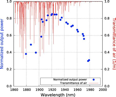 Output Spectra In Cw Operation Pumping Power 5 W For Both