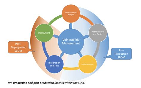 The Power Of Post Production Sboms Codesecure