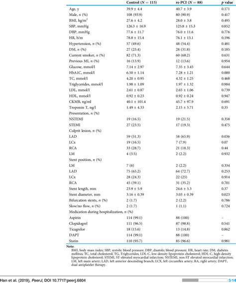 Baseline Characteristics Of First PCI Download Scientific Diagram