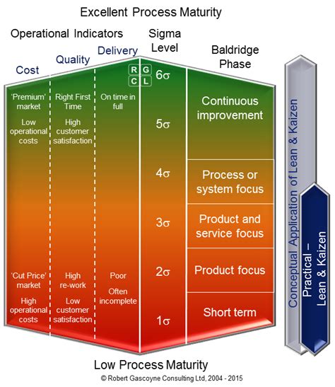 Kaizen Methodology RGCL