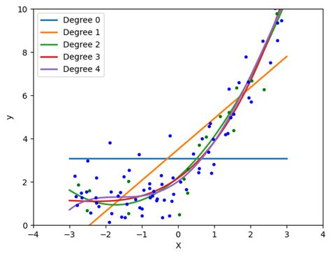 Polinomial Regression