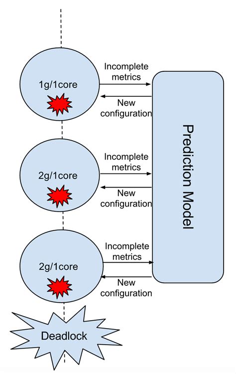 A Deadlock Situation In Which The Same Configuration Is Recommended Download Scientific Diagram