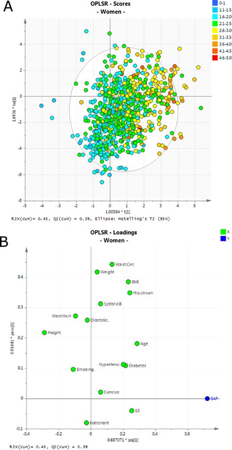 Orthogonal Partial Least Squares Regression Oplsr Model For Women Download Scientific