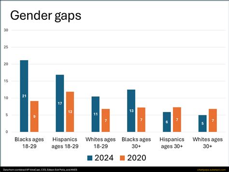 Age Race And Gender In The 2024 And 2020 Presidential Elections