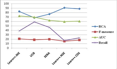 Comparison Of Ensemble Based Algorithms To Handle Concept Drift And Download Scientific Diagram