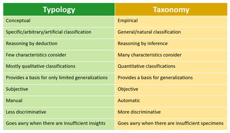 What Is The Difference Between A Typology And A Taxonomy