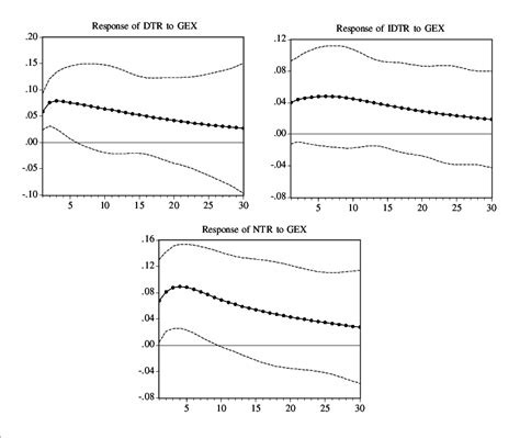 Response To Cholesky One Standard Deviation Innovation ± 2 Se Download Scientific Diagram