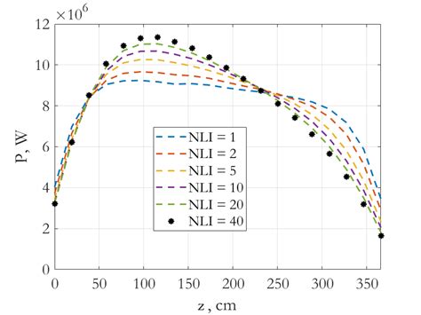 13 Radially Integrated Power Profile For Selected Number Of Picard Download Scientific Diagram