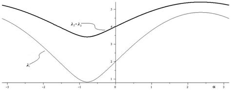 Eigenvalues Of The Hessian Matrix Of G α So3 Computed At Critical