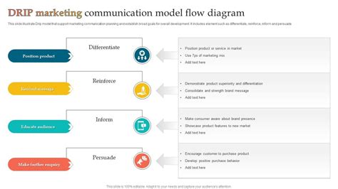 Drip Marketing Communication Model Flow Diagram Ppt Presentation