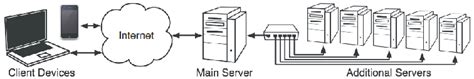 Physical Structure Of The Server Client System Download Scientific Diagram