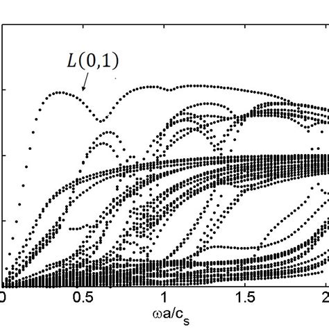 Attenuation Of Modes In An Embedded Seven Wire Strand Download