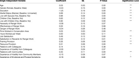 Coefficients Standard Errors Se And P Values For Each Model In Our Download Scientific