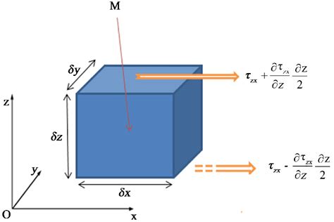 Component Of Frictional Force Along The X Axis Download Scientific