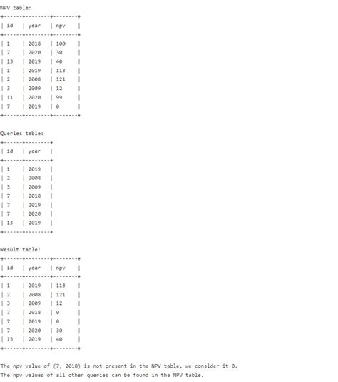 ankit gupta on linkedin sqlchallenge sqlchallenge sql dataanalysis