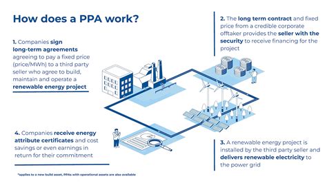 Corporate Power Purchase Agreement Ppa South Pole