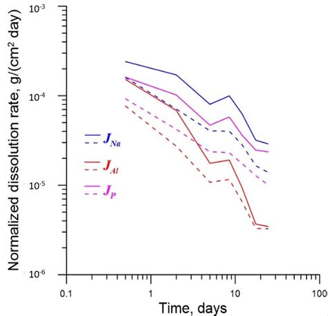 Comparison Of The Normalized Dissolution Rates Of Unirradiated Glass