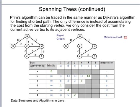 solved please use the given table to solve prim s algorithim