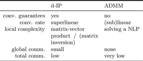 Table 1 From Toward Decentralized Interior Point Methods For Control Semantic Scholar