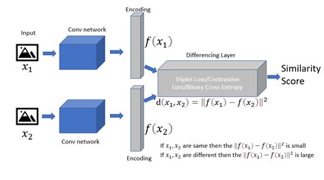 One Shot Learning With Siamese Network By Renu Khandelwal The