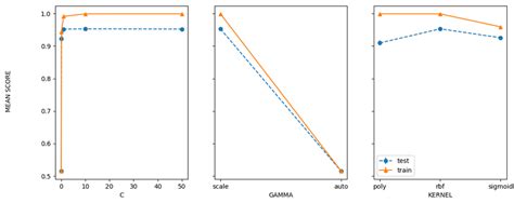 score per parameter for support vector classifier svc download