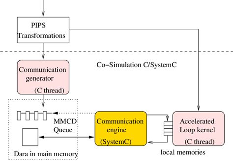 Possible Mapping Of Computations With Impact On Data Partitioning And Download Scientific