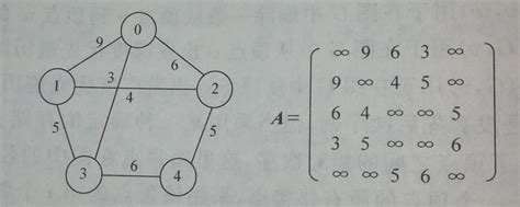 An Algorithm For Building Adjacency Matrix Of C Language Graph