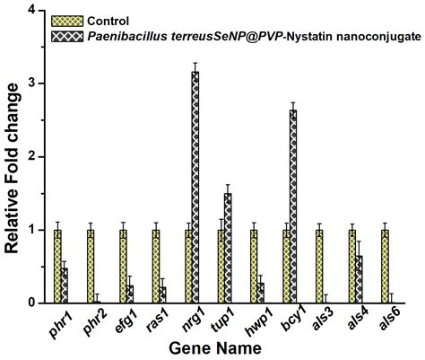 Antifungal Properties Of Biogenic Selenium Nanoparticles Functionalized With Nystatin For The
