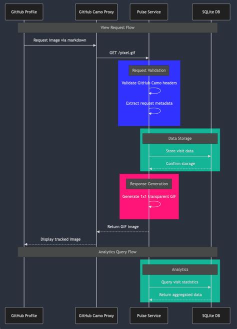 Learning Rust By Building A Github Analytics Tool Kenneth Postigo
