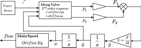 Block Diagram Of Valve Model Download Scientific Diagram