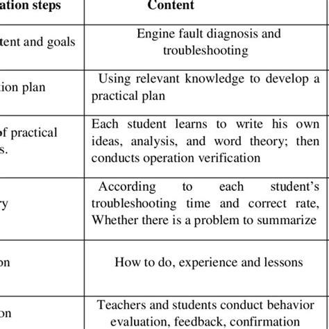 Pdf Research On Action Oriented Teaching In Non Commissioned Officer Education