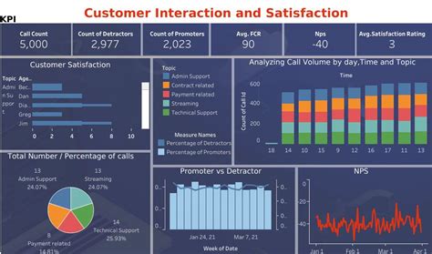 Prakash Aher On Linkedin Dataanalytics Tableau Datavisualization