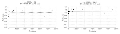 Result Of Fitting The Linear Regression Models By Polynomial Of Degree Download Scientific