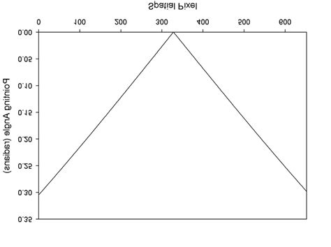 The Angular Resolution Viewed Per Spatial Pixel For The PHILLS II Sensor Download Scientific