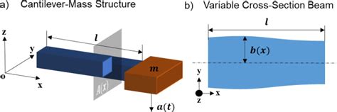 Figure 1 From The Optimal Shape Of MEMS Beam Under High G Shock Based On A Probabilistic