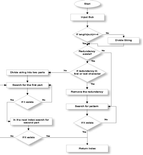 Figure 1 From Fast And Efficient Hashing For Sequence Similarity Search Using Substring