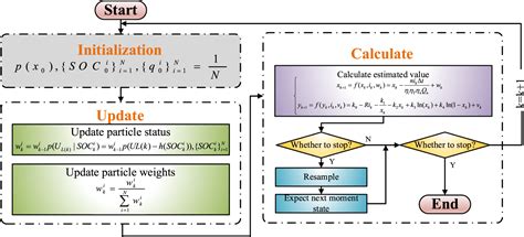 review—optimized particle filtering strategies for high accuracy state