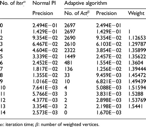 Iteration Times Precisions And Weights Of Model Tiger Download Table