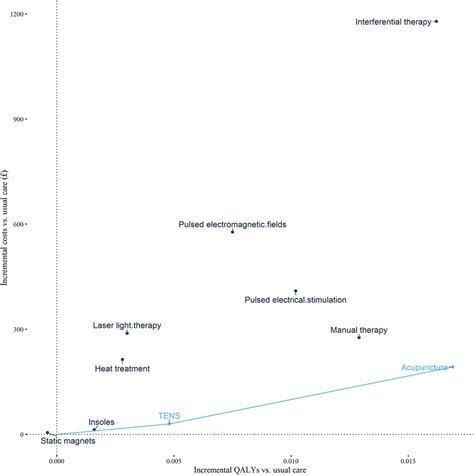 Cost Effectiveness Plane Including Cost Effectiveness Frontier Trials Download Scientific