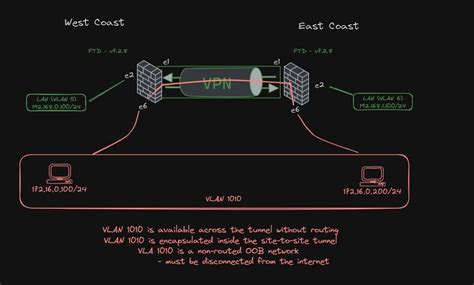 How Can I Connect L2 Vlan Across Ftd Site To Site Vpn Using Ftd 2110s
