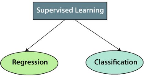 Types Of Supervised Learning Source Download Scientific Diagram