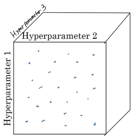 Week 3 Hyperparameter Tuning