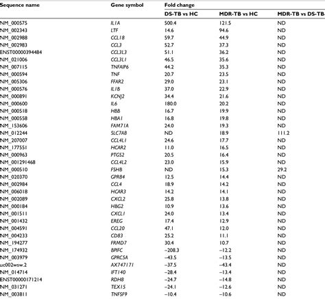 Identifying Differentially Expressed Long Non Coding Rnas In Pbmcs In Idr