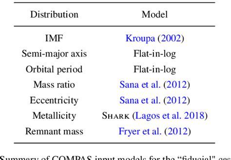Table 1 From Exploring Binary Black Hole Mergers And Host Galaxies With Shark And Compas