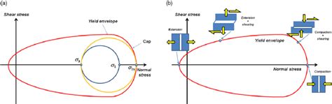 Colour Online A Realistic Yield Surface With Curved Boundaries A Download Scientific