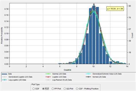 Example 26 Distribution Fitting Analyzing A Paired Data Record Of