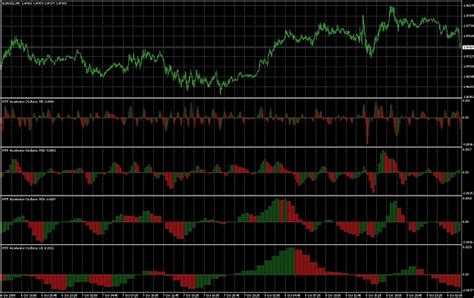 Mtf Accelerator Oscillator Forex Factory
