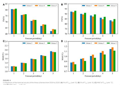 Figure 4 From Correction Method By Introducing Cloud Cover Forecast Factor In Model Temperature