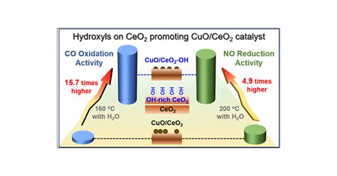 Hydroxyls On Ceo2 Support Promoting Cuo Ceo2 Catalyst For Efficient Co