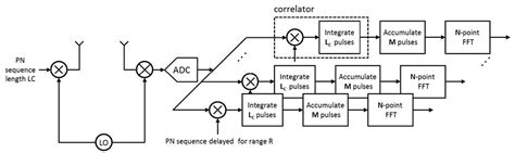 论文解读 Impact Of Adc Clipping And Quantization Of Phase Modulated 79ghz